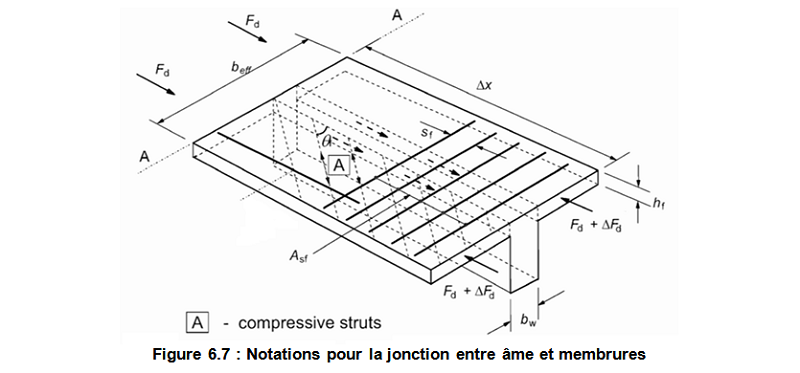 Cisaillement entre l'âme et les membrures : l'aire de la section des ...