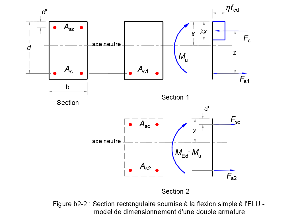 Méthode de calcul des armatures tendues d'une section rectangulaire en ...